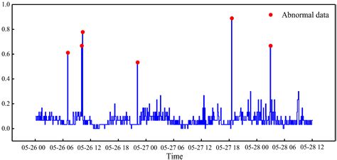 applied sciences free full text anomaly detection of metallurgical