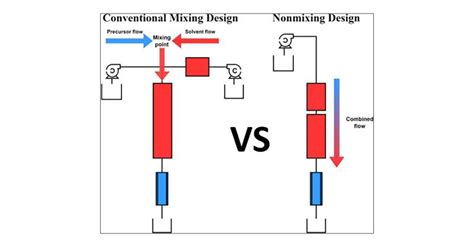 One Step Synthesis Of Anatase Tio2 Nanoparticles Using A Nonmixing Continuous Flow Solvothermal