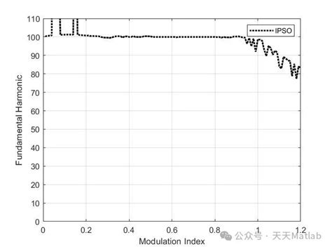 【优化求解】基于改进的粒子群算法pso确定最佳开关角对称级联多层逆变器附matlab代码 Csdn博客