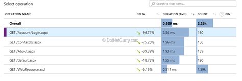 Using Application Insights In Azure For Monitoring Health Of Web Apps