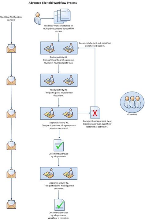 Workflow Template Examples Filehold