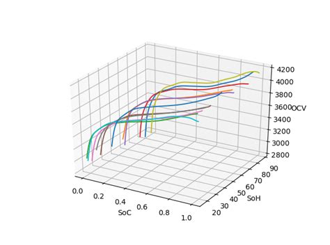 Python Fitting 3d Surface To Lines Stack Overflow