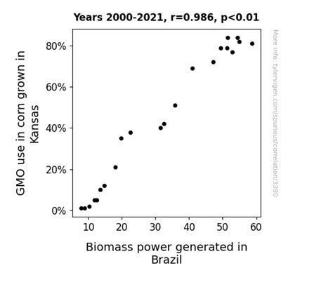 Gmo Use In Corn Grown In Kansas Correlates With Biomass Power Generated