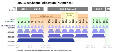 What Changes Selecting The Right Channel Width MHz For Your Wireless Network Zyxel
