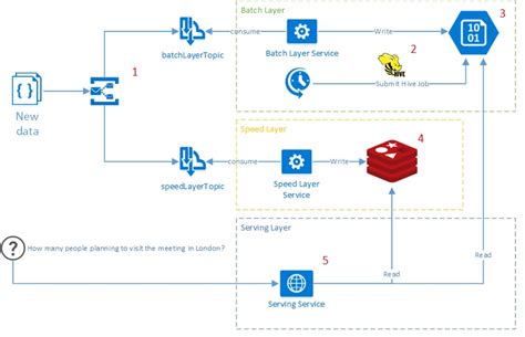 Applying Lambda Architecture On Azure Codeproject