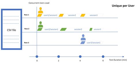 Load Testing With Unique Users Configuring Usage Of Value Rows In Csv File