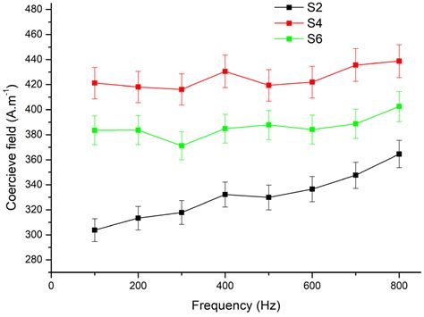 exploring the impact of different milling parameters of fe sio2