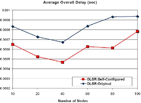 Figure 1 From A Performance Evaluation Of Olsr And Aodv Routing