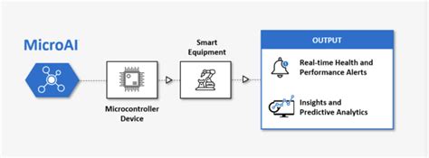 Edge Ai Training On Microcontrollers Boosts Iot Predictive Main