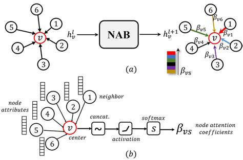 Node Attention Branch A The Objective Of The Nab Is To Calculate The Download Scientific