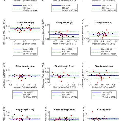 Bland Altman Plots With Bias And 90 Limits Of Agreement For