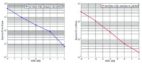 A Ser Performance Of Exhaustive Ml Decoding Of The 4x4 Perfect Stbc Download Scientific
