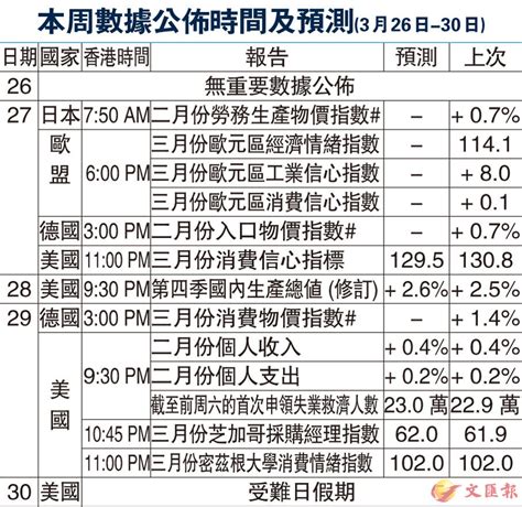 本周數據公佈時間及預測3月26日 30日 香港文匯報