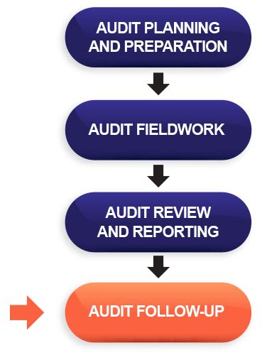 Stage 4 Audit Follow Up Stage 4 Audit Follow Up