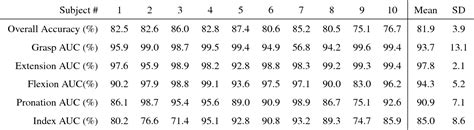 table 2 from beyond user specificity for emg decoding using