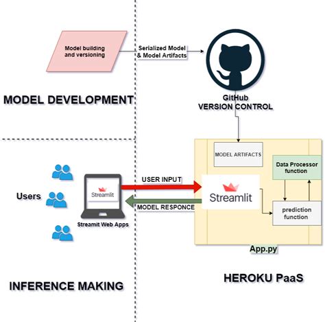 deploy a machine learning model as a web application part 2