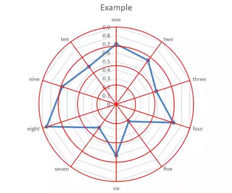 雷达图适用于什么类型的数据？ichartcool
