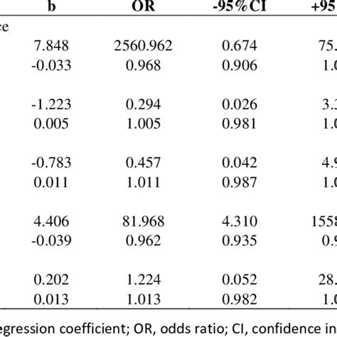 Relationship Between Selenium Levels µgl And The Odds Of Developing