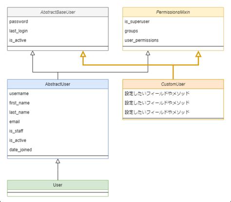 Djangoでカスタムユーザーを作ってみよう【abstractbaseuser】