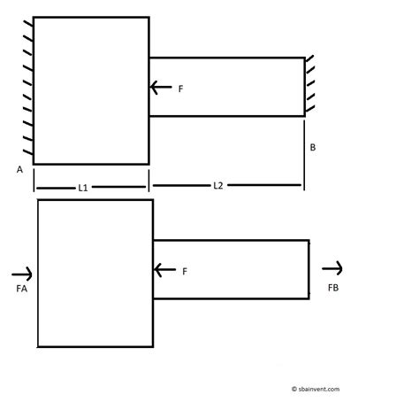 Solving Statically Indeterminate Problems