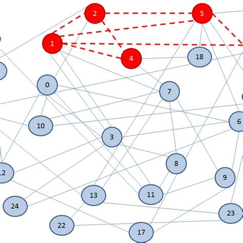 Topology Divergence Of Synchronous Resources Download Scientific Diagram