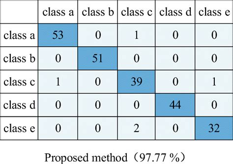 Confusion Matrix Of Proposed Method Download Scientific Diagram