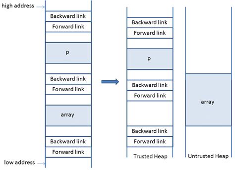 10 Detail Of Heap Corruption Attack Download Scientific Diagram