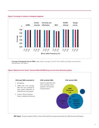 SNP Genotyping Using The Affymetrix Axiom Genome Wide Pan African PanAFR Array Set PPTX