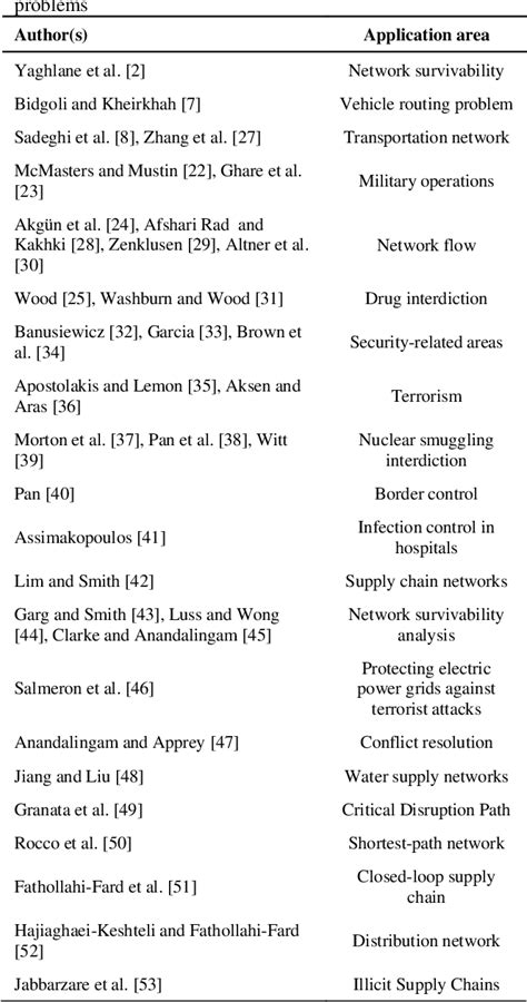 Table 1 From Joint Optimization Of A Bilevel Logistics Network And An