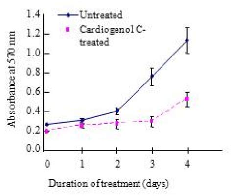 Effects Of Cardiogenol C On Hbpcs Proliferation Mtt Assay Showed That