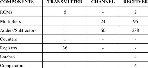 Advanced Hdl Synthesis Report Of Siso Download Table