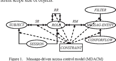Figure 1 From An Access Control Model Of Collaborative Design System Semantic Scholar