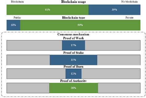 Results Of Blockchain Applicability Analysis Available Also In 3 Download Scientific Diagram