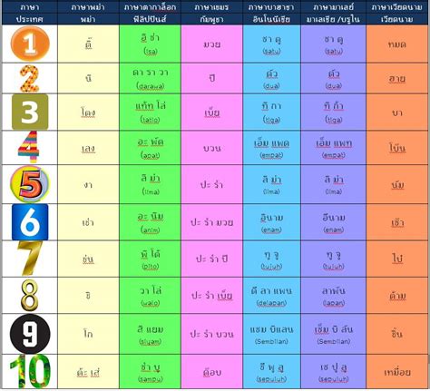 ฝึกนับเลข 1 10 ของแต่ละประเทศอาเซียน เป็นภาษาอังกฤษ Number Asean สนับสนุนคนไทยให้รักการอ่าน