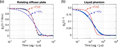 High Sensitivity Multispeckle Diffuse Correlation Spectroscopy