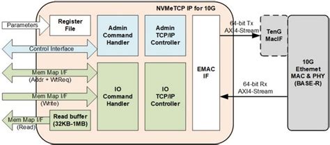 Designgateway Co Ltd The Expert Of Ip Core [nvmetcp Ip]