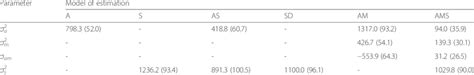 Posterior Means And Posterior Standard Deviations Of Covariance
