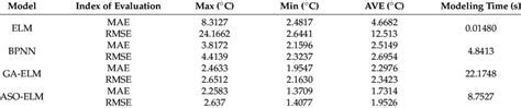 Performance Index Statistics Of The Four Models Download Scientific Diagram