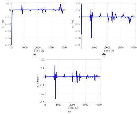 Autonomous Trajectory Tracking And Collision Avoidance Design For Unmanned Surface Vessels A