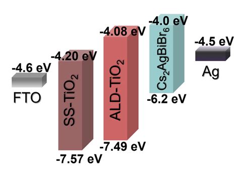 Energy Band Diagram Of TiO2 Bilayer PD Download Scientific Diagram