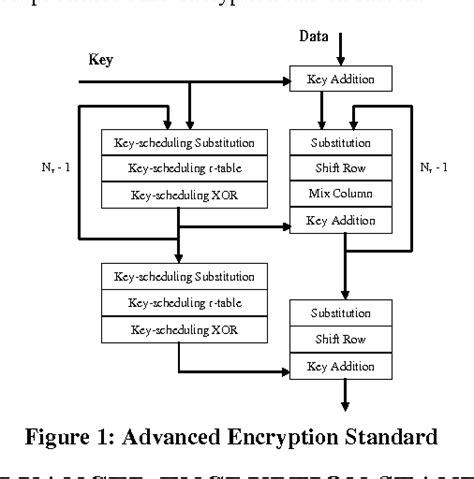 Figure 1 from A 3 84 gbits s AES crypto coprocessor with modes of operation in a 0 18 μm CMOS