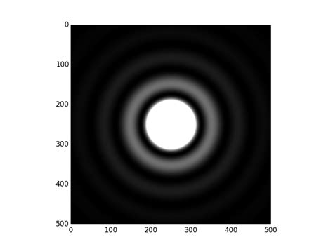 Matplotlib Density Plot With Python Making A Diffraction Pattern With Bessel Integrals But It
