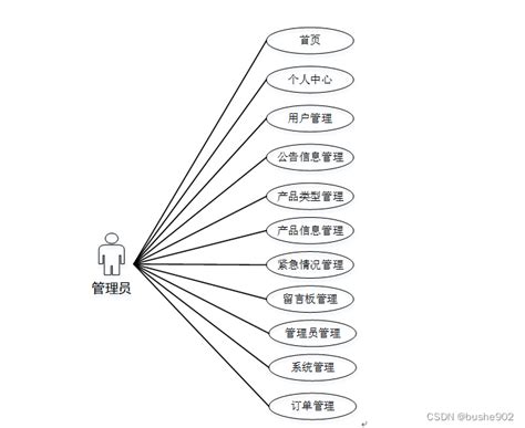 计算机毕设（附源码）java Ssm家庭安防系统家庭安保系统用例图 Csdn博客