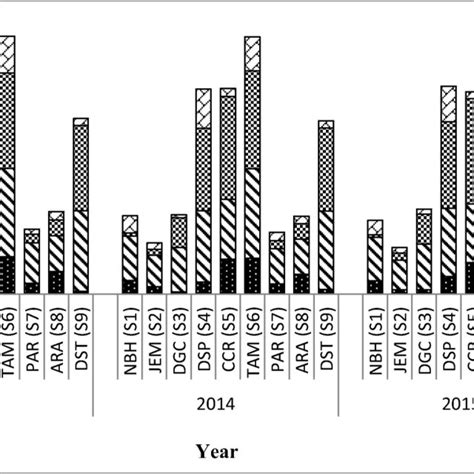 Spatio Temporal Variation Of Air Pollution Tolerance Index Apti Of