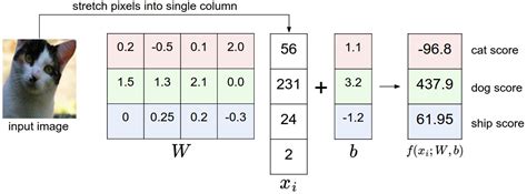 Basic Linear Classification For Image Hetpins Learning Blog