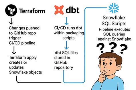 Automating Snowflake Infrastructure With Terraform By Sayan Adhikary Aws Tip