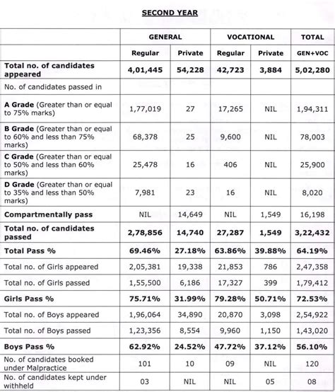 Ts Inter Topper List 2024 Check Telangana 1st 2nd Year District Wise Results Pass Percentage
