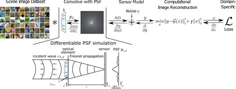 Computational Imaging End To End Optimization Of Optics And Image Processing Siggraph 2018