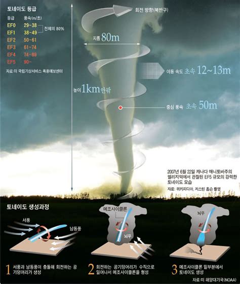 허리케인태풍토네이도사이클론의 차이점 네이버 블로그