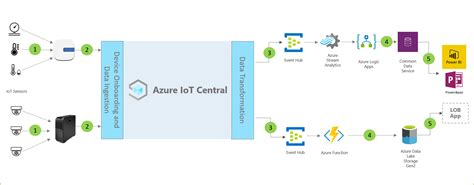 tutorial deploy an azure iot in store analytics app azure iot